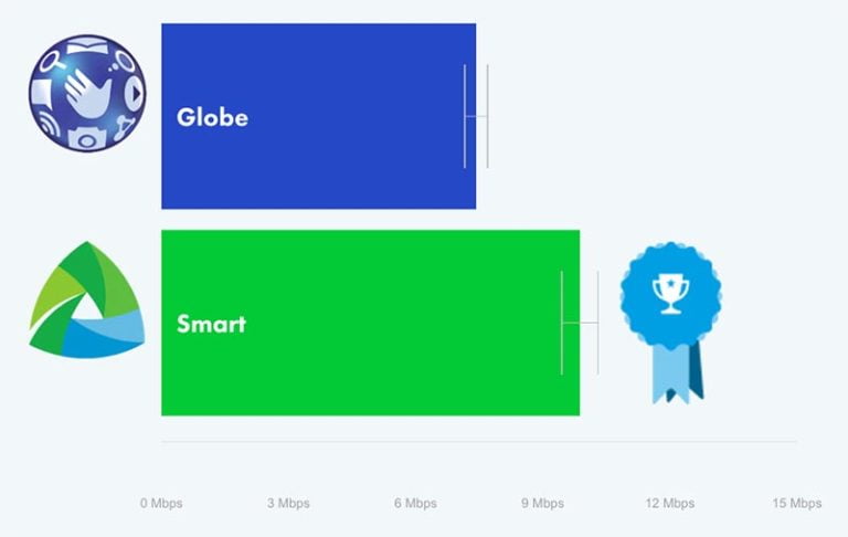 Globe or Smart: Which PH telco delivered better internet? - revü