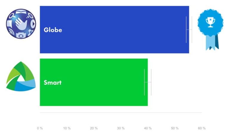 Globe or Smart: Which PH telco delivered better internet? - revü