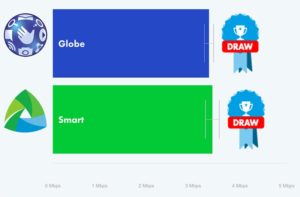 Globe or Smart: Which PH telco delivered better internet? - revü