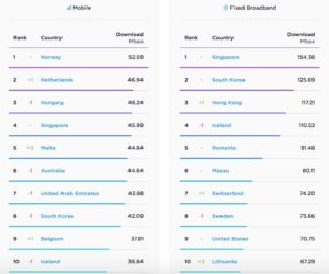 Where to live if you want the fastest internet connection - revü