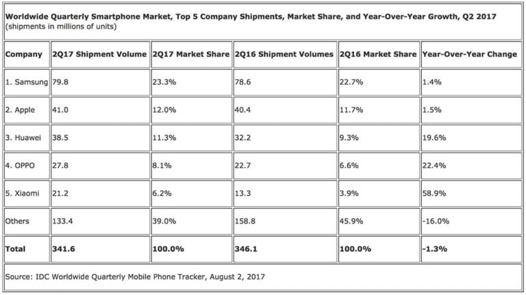 Xiaomi is back on the list of top 5 smartphone makers worldwide