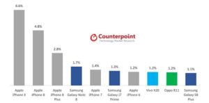 5 of top 10 best-selling phones are iPhones, report reveals - revü