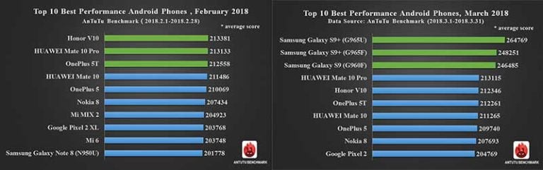 10 best-performing Android phones on Antutu in March 2018 - revü