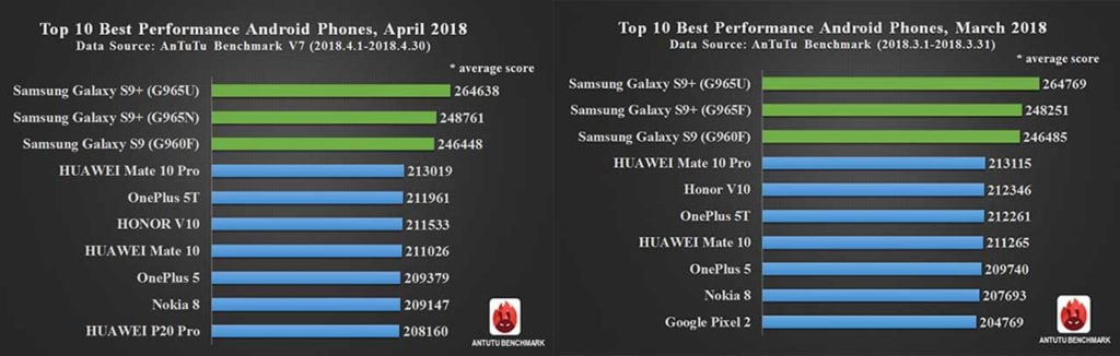 10 best-performing Android phones on Antutu in April 2018 - revü