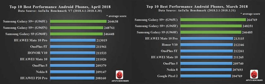 10 best-performing Android phones on Antutu in April 2018 - revü