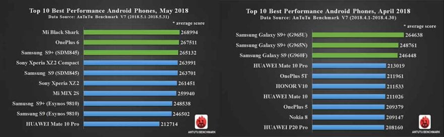 10 best-performing Android phones on Antutu in May 2018 - revü
