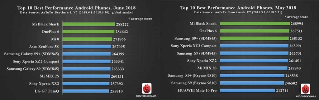 10 best-performing Android phones on Antutu in June 2018 - revü