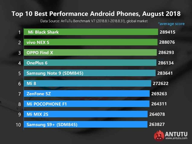 Find X, Pocophone F1 among new best-performing Androids - revü