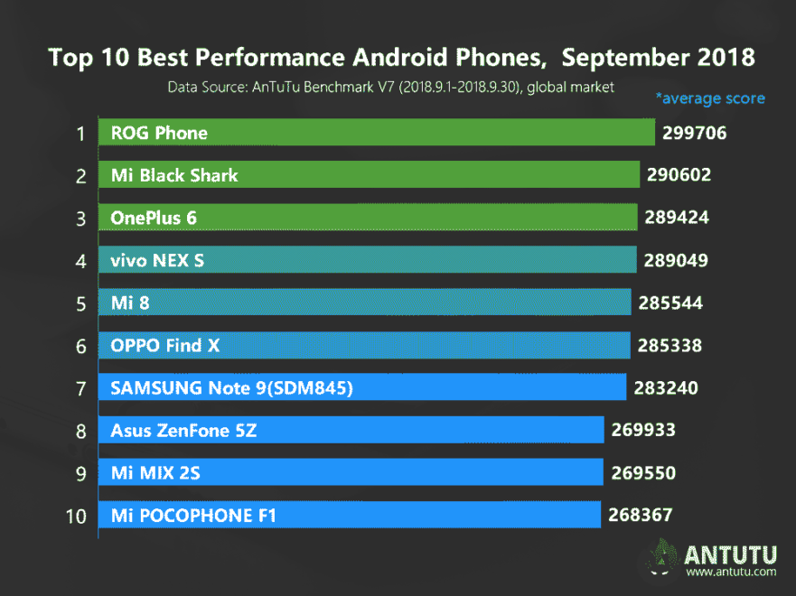 ASUS ROG Phone now top-scoring Android in Antutu Benchmark - revü
