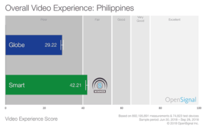 Smart offers better video streaming than AT&T, Sprint — study - revü
