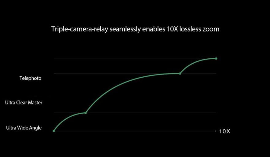 OPPO debuts 10x zoom camera, bigger in-screen fingerprint reader - revü