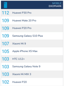 Huawei P30 Pro tops phone-camera ranking on DxOMark - revü