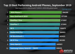 ROG Phone 2, NEX 3 5G top list of best-performing Android phones - revü
