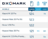 Xiaomi Mi 10 Pro with 108MP camera tops DxOMark rankings - revü