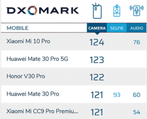 Xiaomi Mi 10 Pro with 108MP camera tops DxOMark rankings - revü