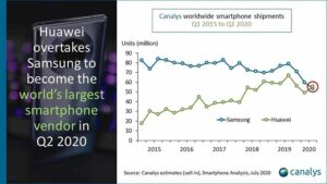 Huawei overtakes Samsung as biggest smartphone brand in Q2 2020