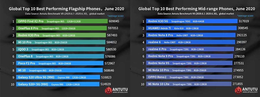World's best-performing midrange, flagship phones in July 2020 - REVU ...