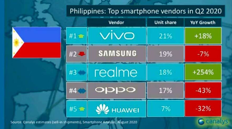 Top 5 smartphone brands in PH in Q2 2020 — Counterpoint - REVU Philippines