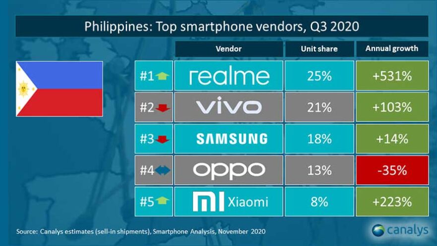 Realme now PH's No. 1 phone brand. See the top 5 in Q3 2020 - revü