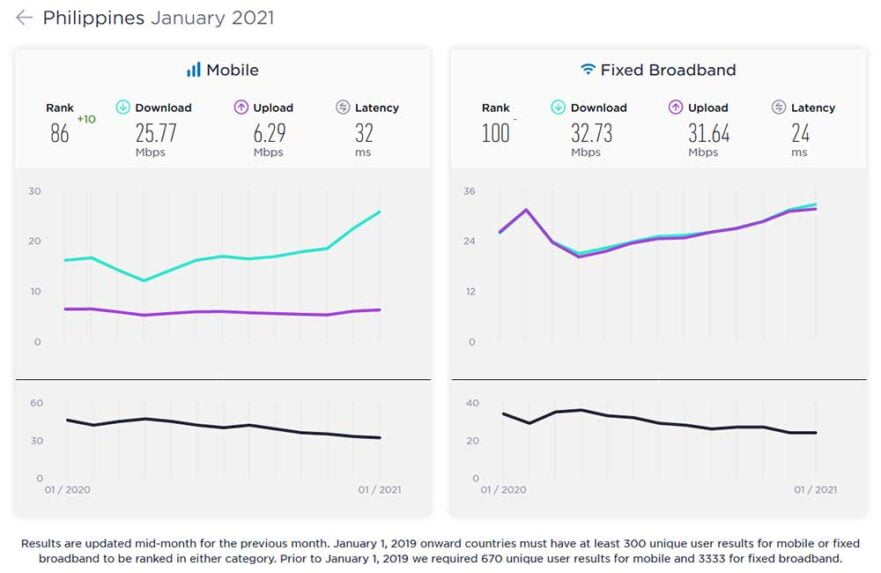 PH mobile download speed up 37%, inches closer to broadband speed ...