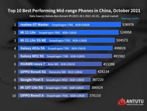 Best-performing midrange, flagship phones in Oct 2021 - revü