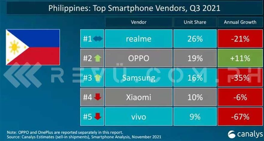 Realme still PH's No. 1 phone brand. See top 5 in Q3 2021 here - revü