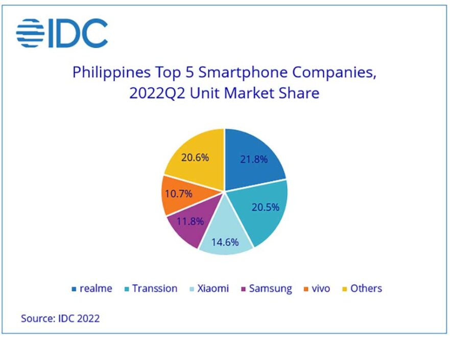 Vivo Now Among Top 5 Smartphone Brands In PH IDC Report Rev vivo-now-among-top-5-smartphone-brands-in-ph-idc-report-rev