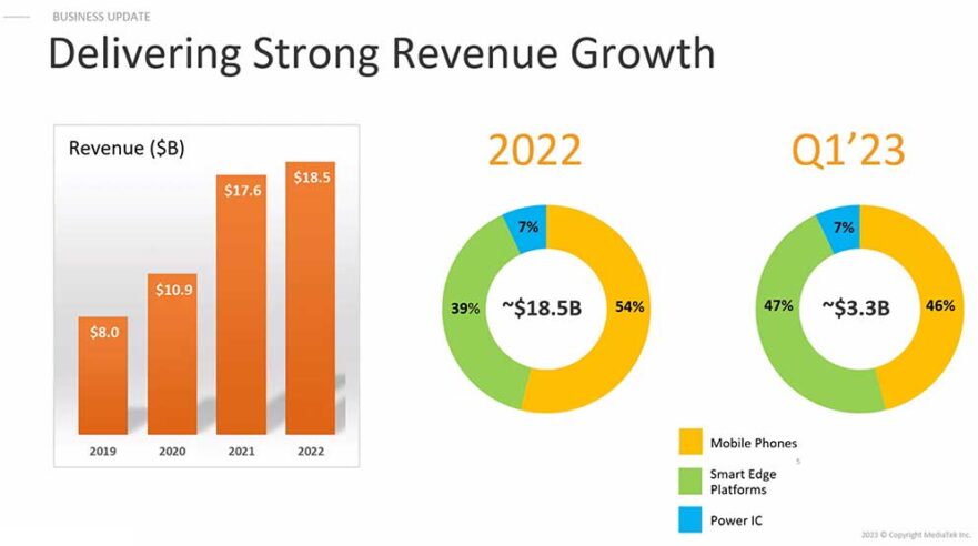 How MediaTek maintained its lead during the pandemic and what's next ...