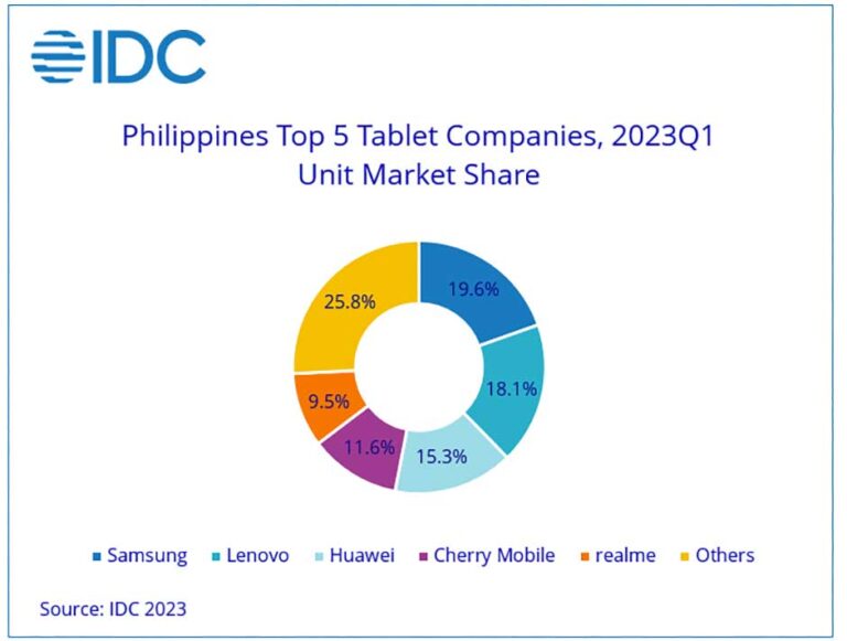 Top 5 tablet companies in the Philippines in Q1 2023 - REVU Philippines