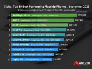 Best-performing Android phones in Sept 2023 - revü