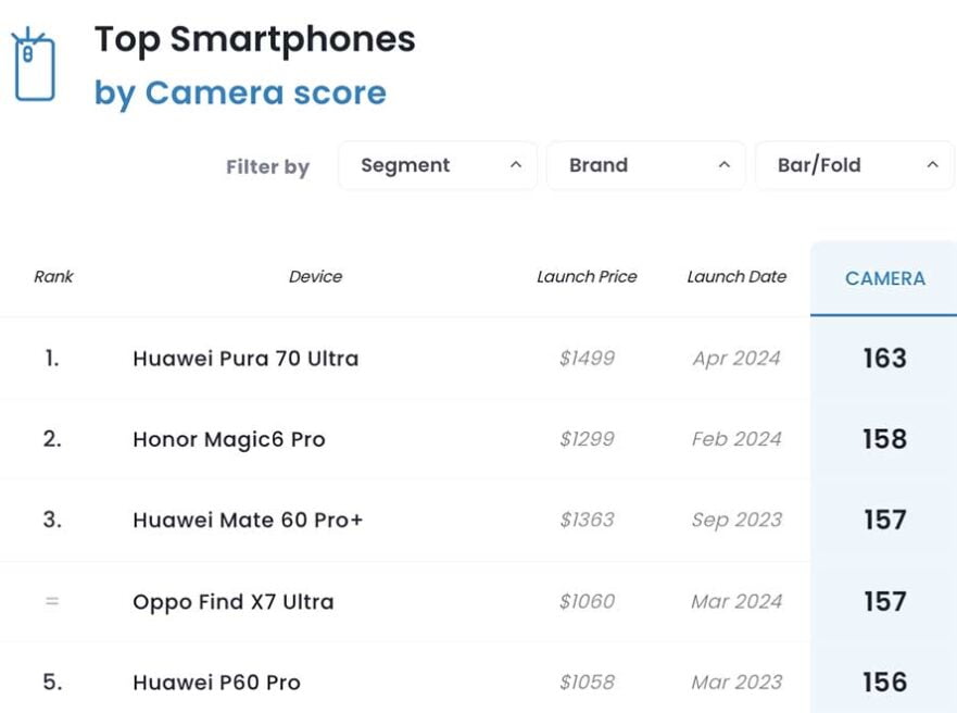 All hail: Dxomark crowns Huawei Pura 70 Ultra best camera phone yet - revü