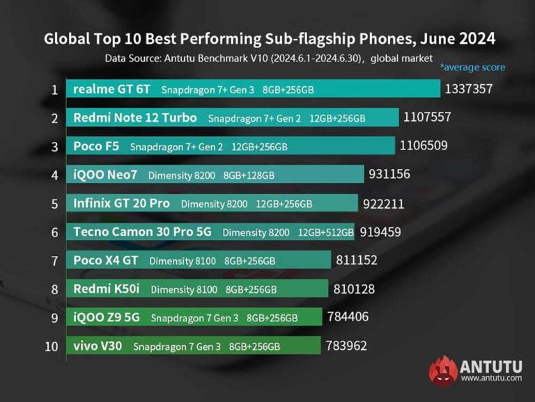 Best-performing Android phones in June 2024, global edition - revü