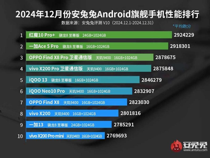 Best-performing Android phones in Dec 2024, CN edition - revü