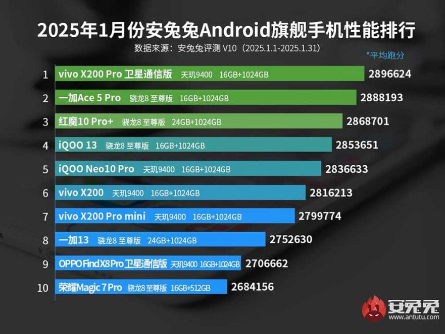 Best-performing Android phones in Jan 2025, CN edition - REVU Philippines
