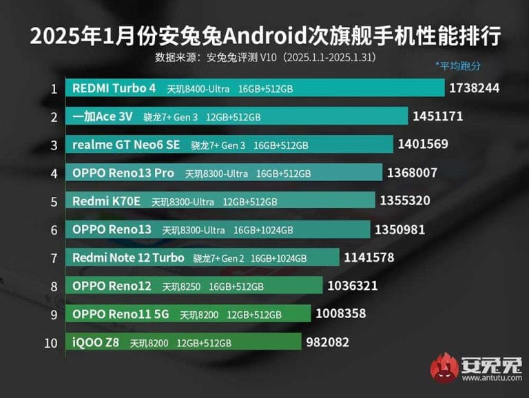 Best-performing Android phones in Jan 2025, CN edition - REVU Philippines