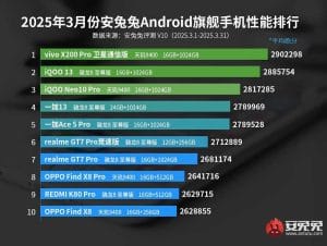 Best-performing Android phones in Mar 2025, CN edition - revü