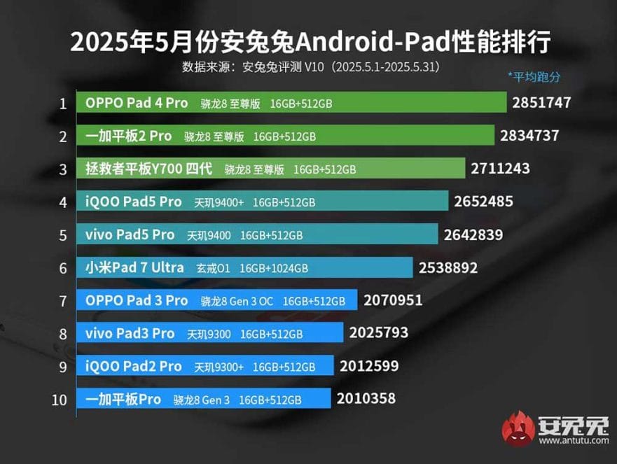 Best-performing Android devices in May 2025, CN edition - REVU Philippines
