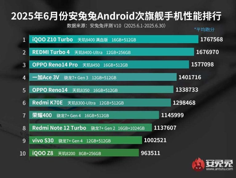 Best-performing Android devices in June 2025, CN edition - REVU Philippines