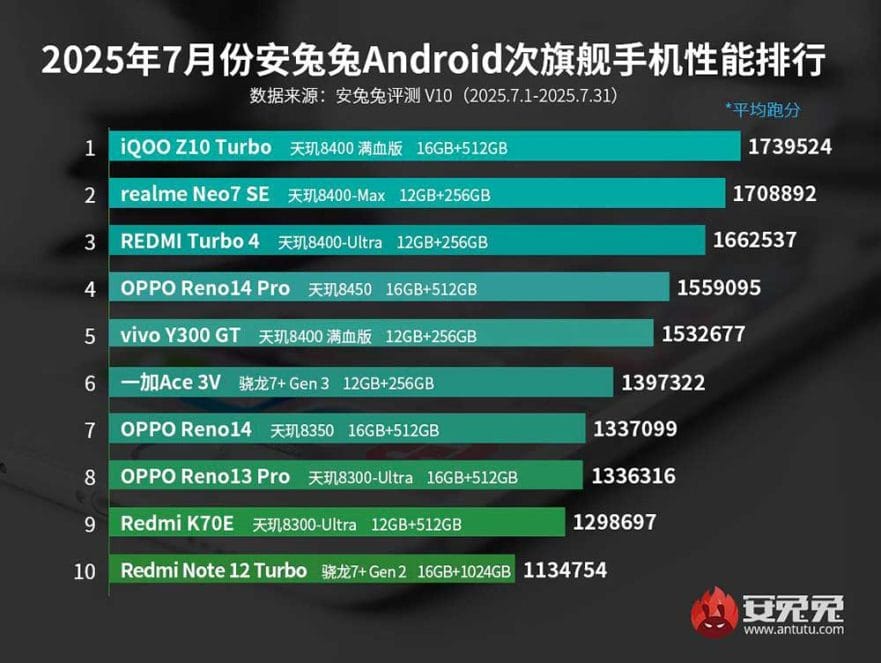 Best-performing Android devices in July 2025, CN edition - REVU Philippines