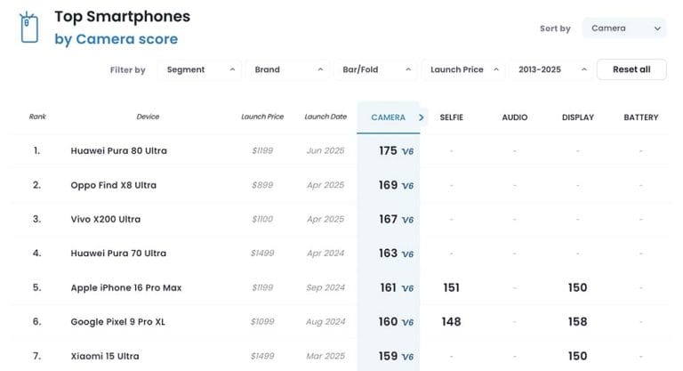 New camera king: HUAWEI Pura 80 Ultra overtakes rivals in Dxomark's ...