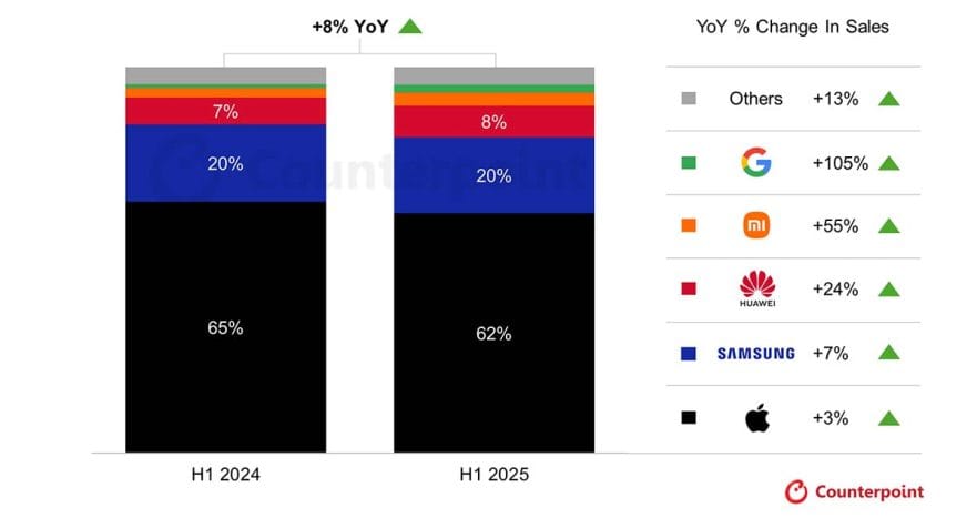 Apple still rules premium phones, but HUAWEI, Google, Xiaomi are ...