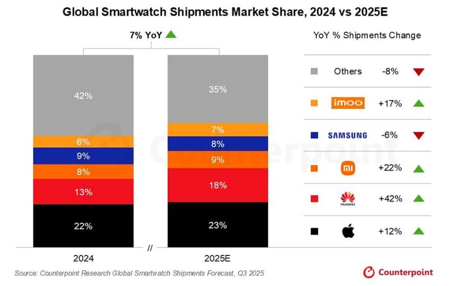 Ranked: The top 5 smartwatch brands of 2025 (major shakeup) - REVU ...