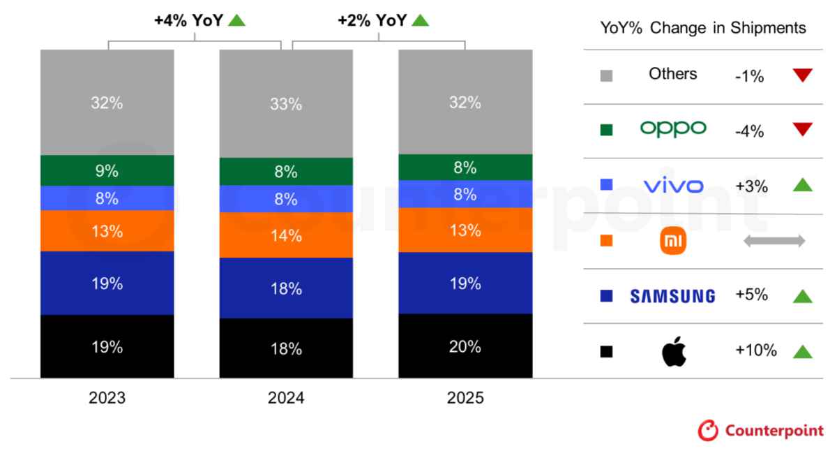 Apple overtakes Samsung: The top 5 smartphone brands of 2025 - REVU ...